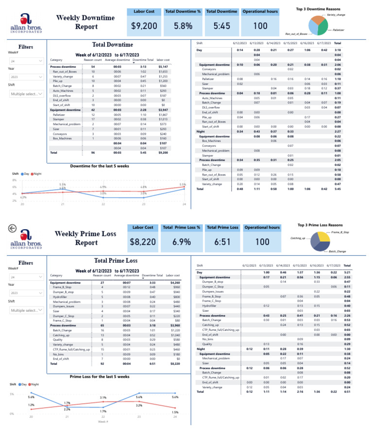 Weekly Downtime Report Week #24 | PDF