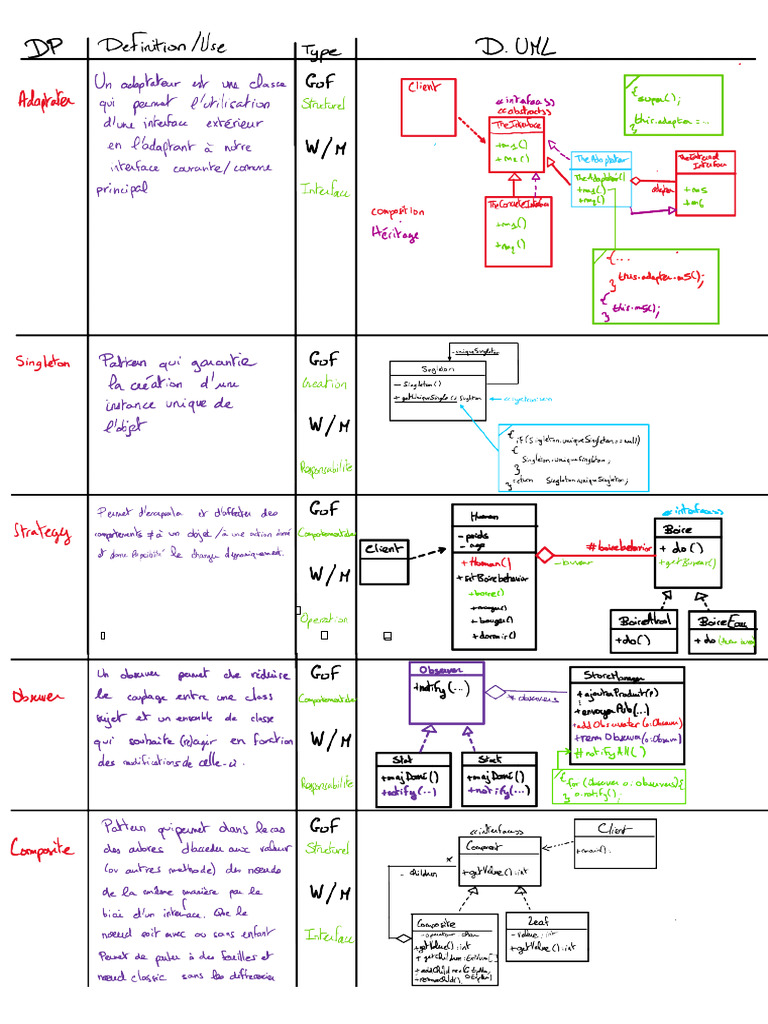 Fiche Design Pattern Java | PDF