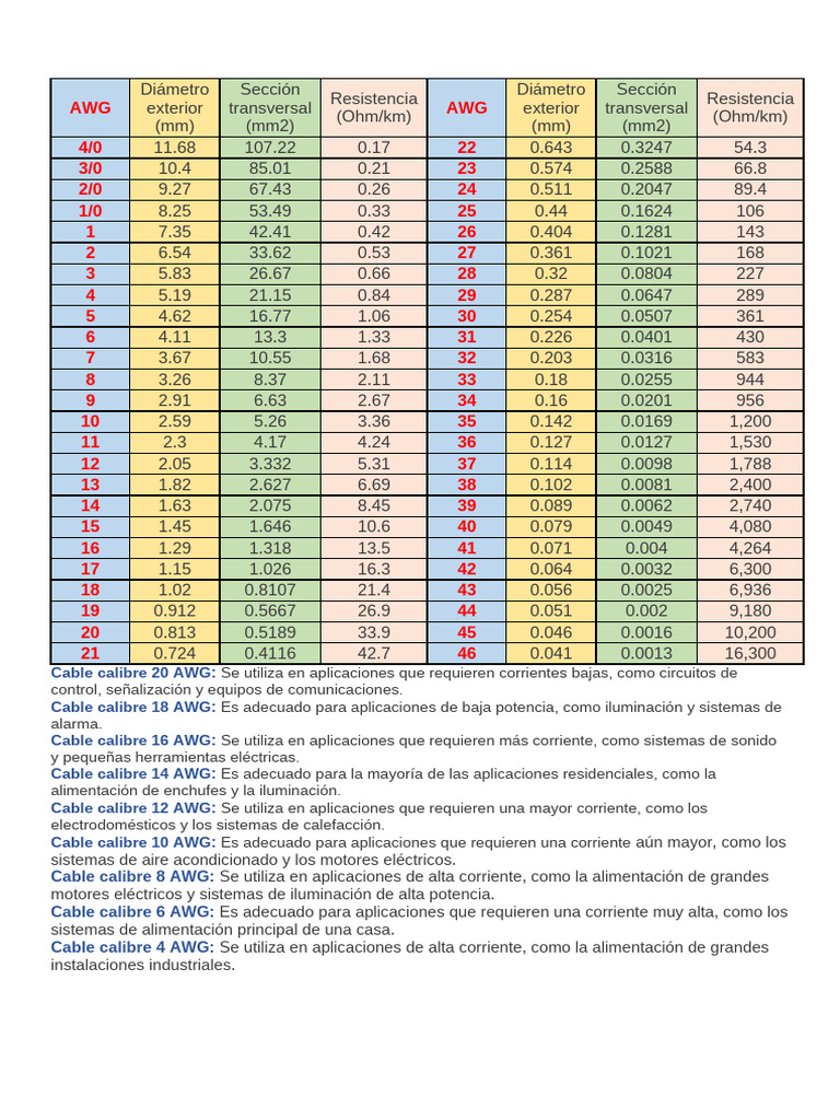 Tabla de Calibres de Cables AWG | PDF | Cantidades fisicas | Ingenieria Eléctrica