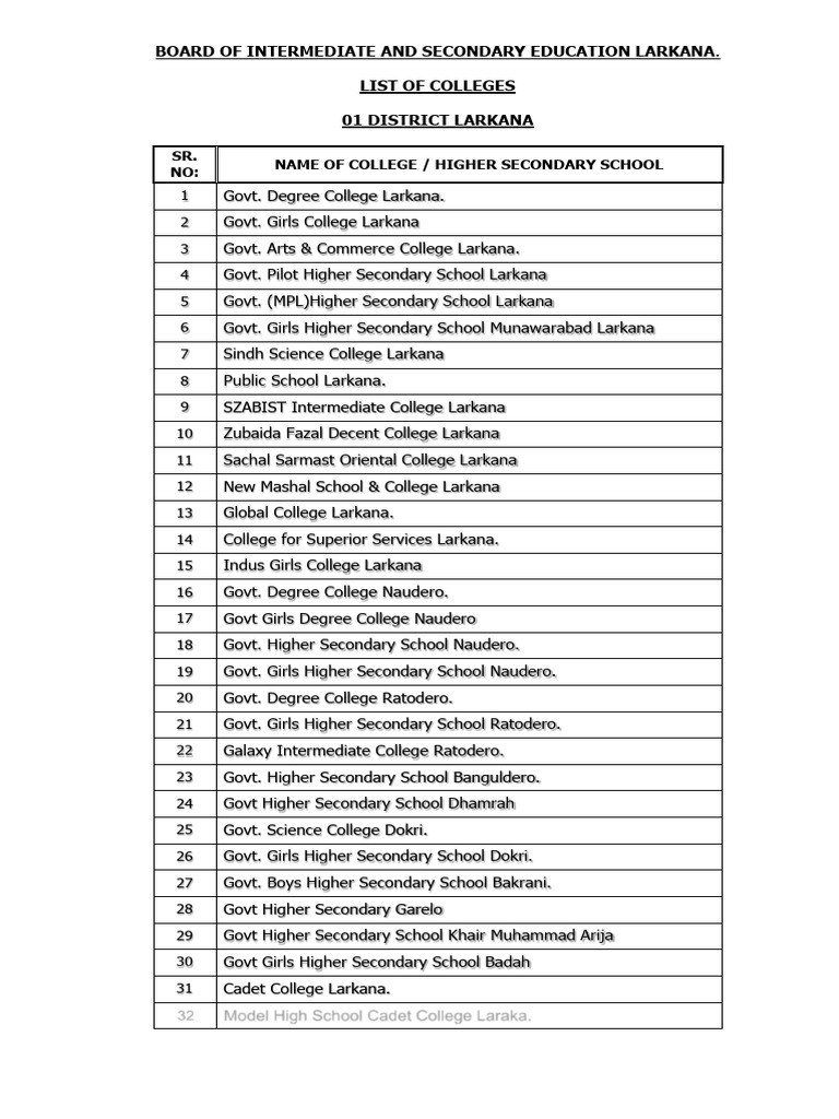HSC Affiliated Institutions District Larkana | PDF | Religion & Spirituality