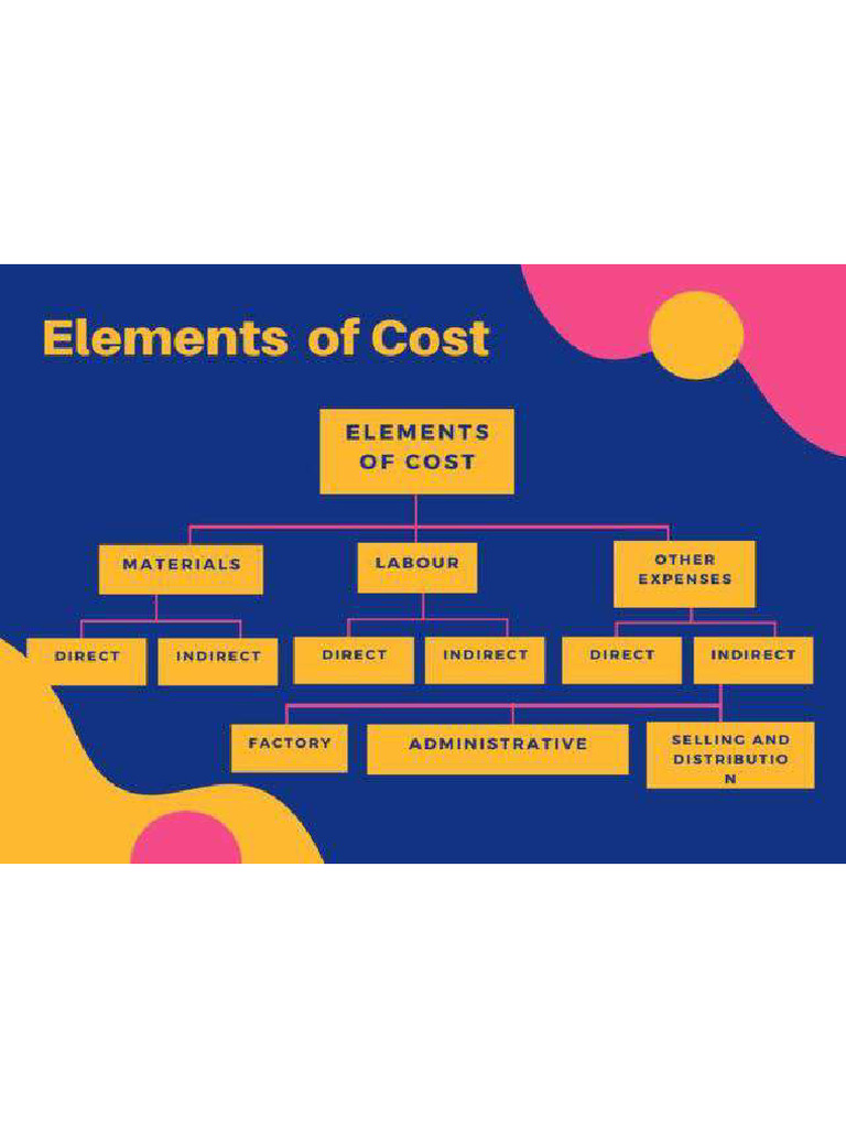 Elements of Costing | PDF