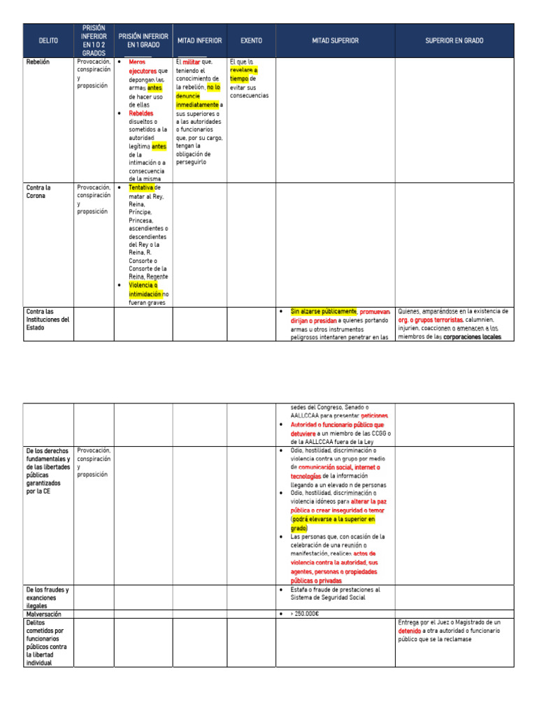 Esquema Penas | PDF | Conspiración | Prisión