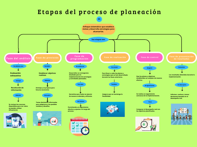 Mapa Conceptual Etapas Del Proceso de Planeacion | PDF | Planificación