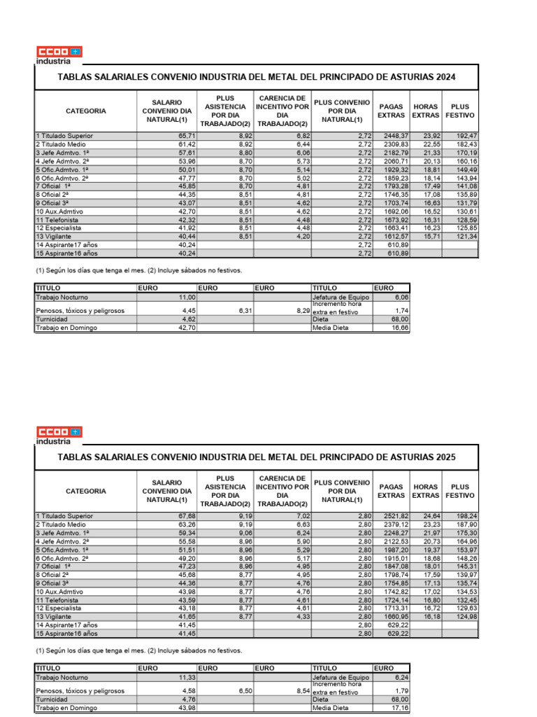Tablas Salariales Metal 2025 Asturias | PDF