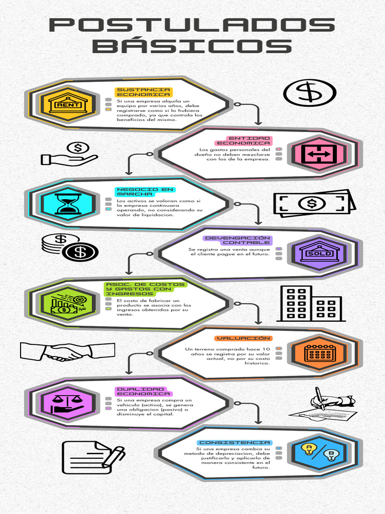 Postulados Básicos | PDF | Negocios