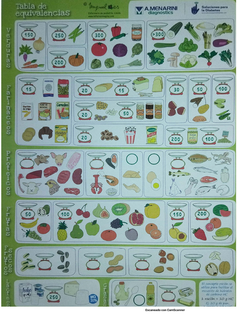 Tabla de Equivalencias Comidas | PDF