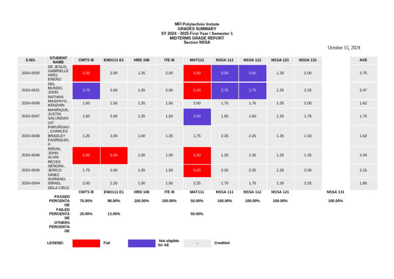NSSA Grade Summary 2024 - 2025 (Semester 1, MIDTERMS) | PDF