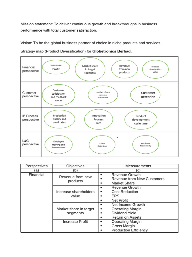 strategy map assignment GTB | PDF | Employee Retention | Revenue