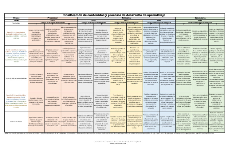 Dosificación de Contenidos y Procesos de Desarrollo Educación Física | PDF | Aprendizaje ...