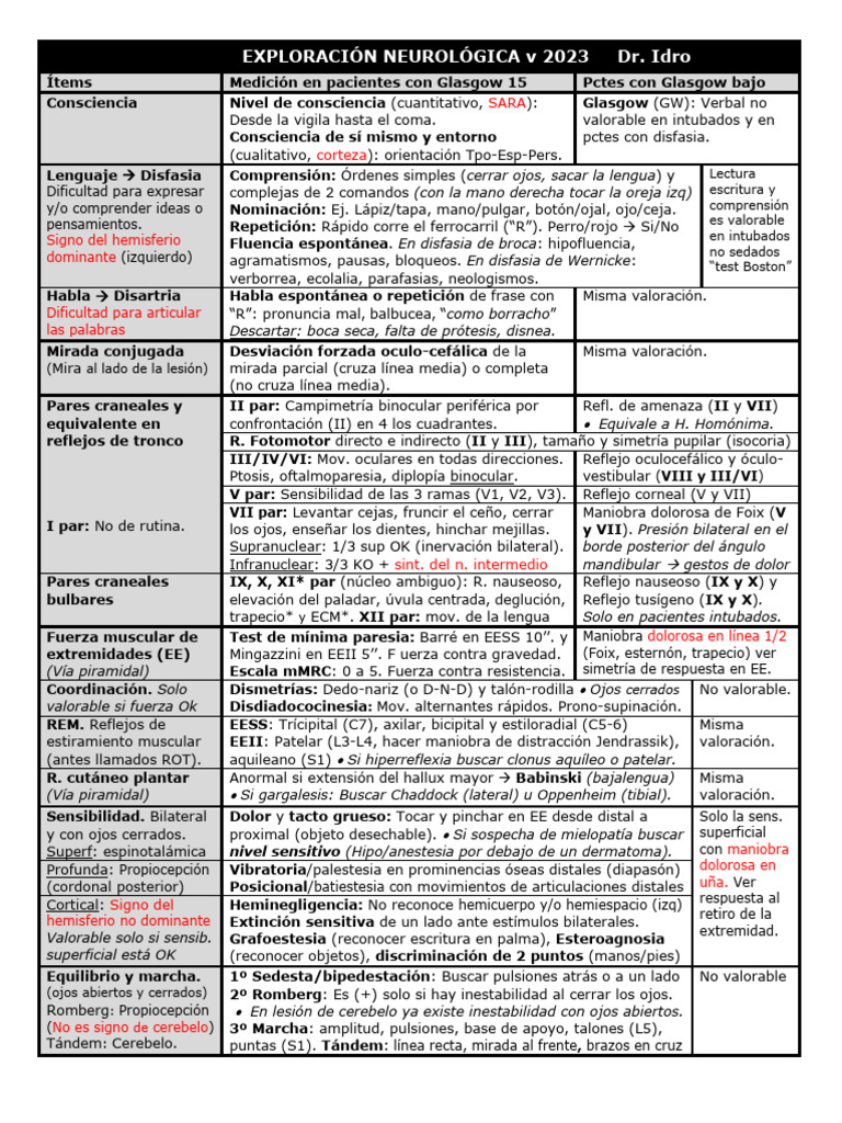 Expl NLG DR Idro 2023 | PDF | Sistema nervioso | Neurociencia
