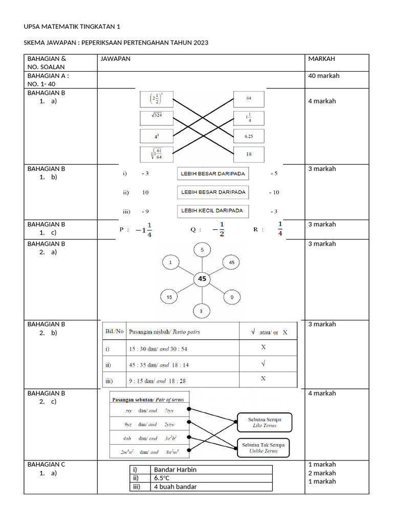 Skema Jawapan Upsa 2023 - Matematik Tingkatan 1 | PDF