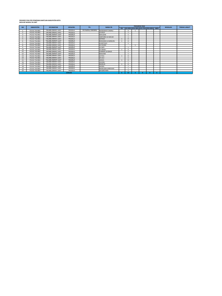 Progres Kabupaten Pulau Taliabu | PDF