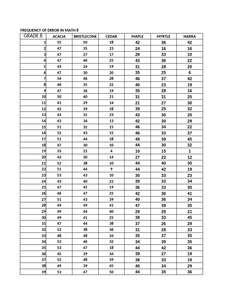 Grade 8 Math Error Frequency Report | PDF | Polynomial | Equations
