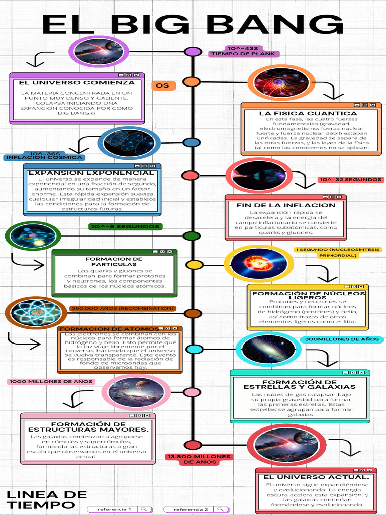 Línea de Tiempo del Big Bang | PDF | Universo | Big Bang