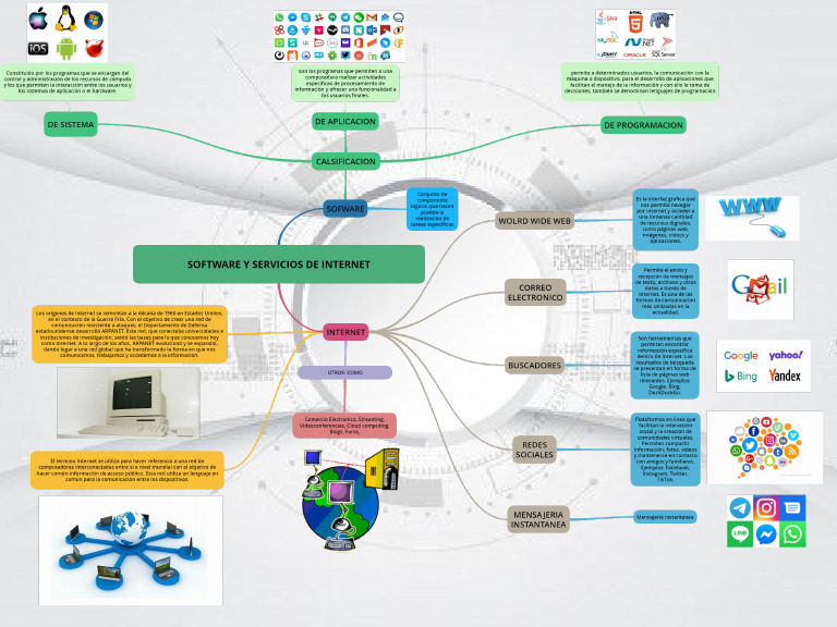 Mapa Conceptual Sobre Software y Servicios de Internet GA1-220501046-AA1-EV01. | PDF