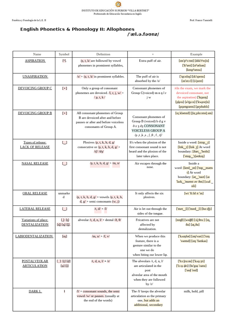 Allophones (Summary Chart) | PDF | Syllable | Consonant