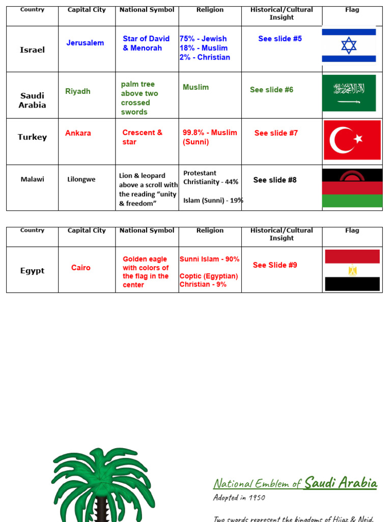 1st Quart Countries Chart 2024-2025 | PDF | Israel | World Politics