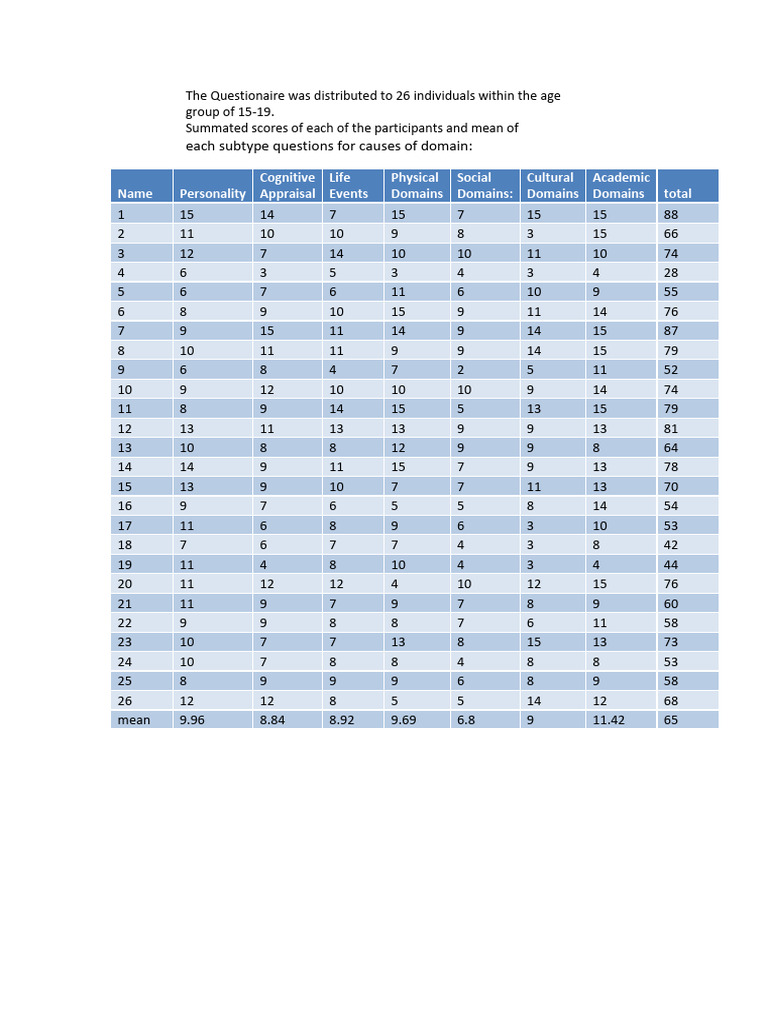 The Questionaire Was Distributed To 26 Individuals Within The Age Group ...