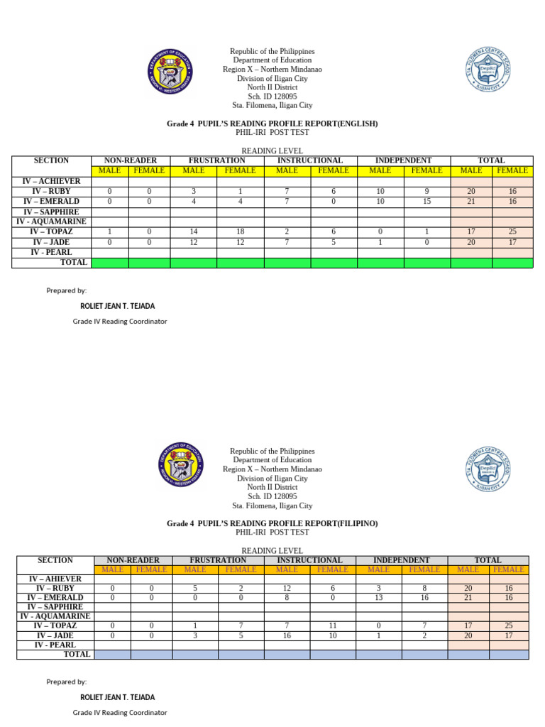 Phil-Iri Consolidated Post - Test 2024-2025 | PDF | Gemstone ...
