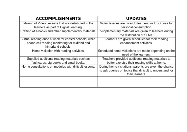 Accomplishments and Updates | PDF