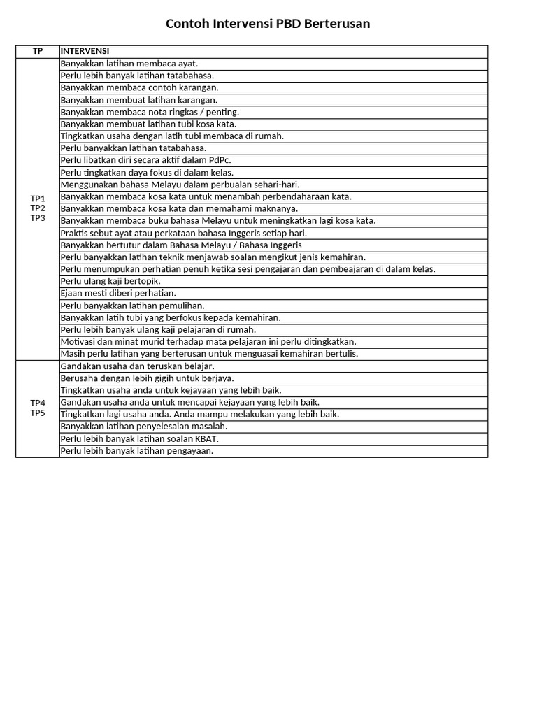 Contoh Intervensi | PDF