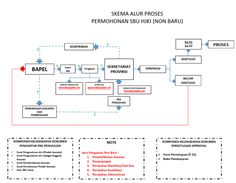 Panduan Pengajuan SBU HJKI Non Baru | PDF
