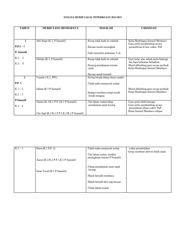 Analisa Murid Gagal | PDF | Seni & Disiplin Bahasa