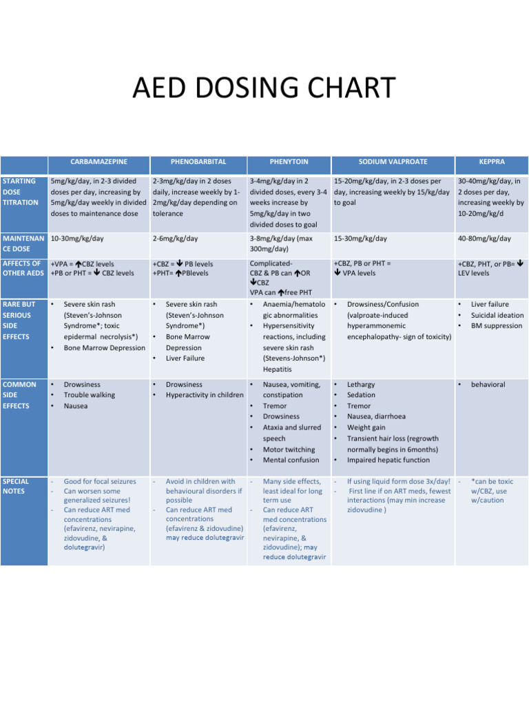 AED Chart | PDF | Clinical Medicine | Diseases And Disorders