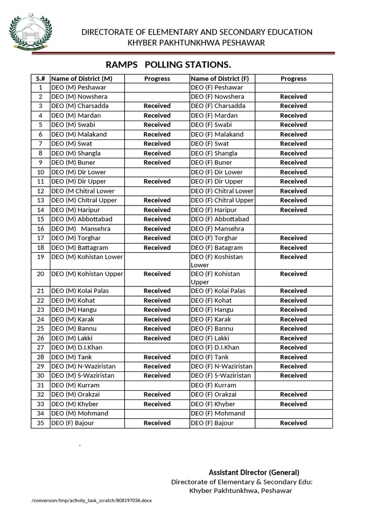 Total Ramps | PDF | Khyber Pakhtunkhwa