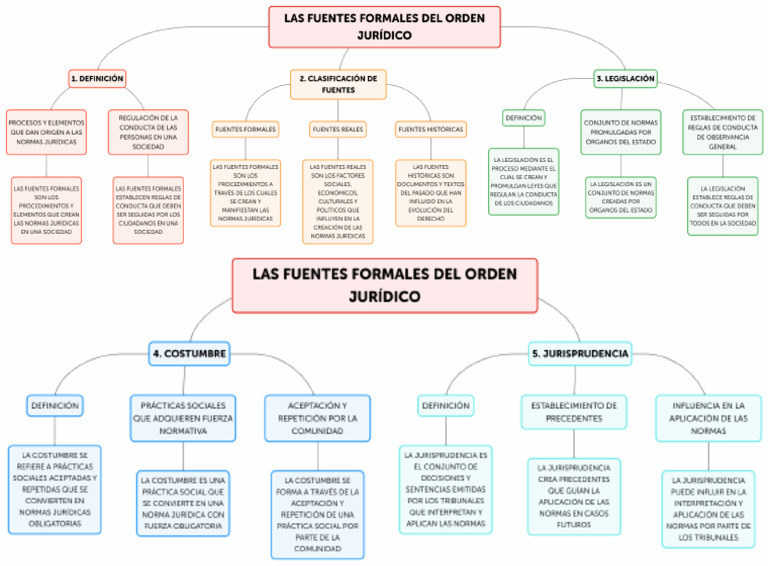 Las Fuentes Formales Del Orden Jurídico | PDF