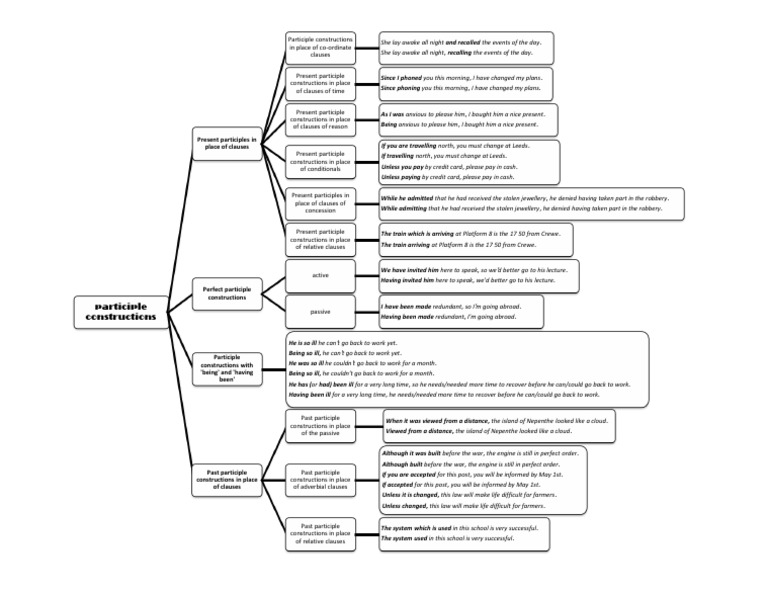 Participle Clauses | PDF | Linguistic Morphology | Language Mechanics