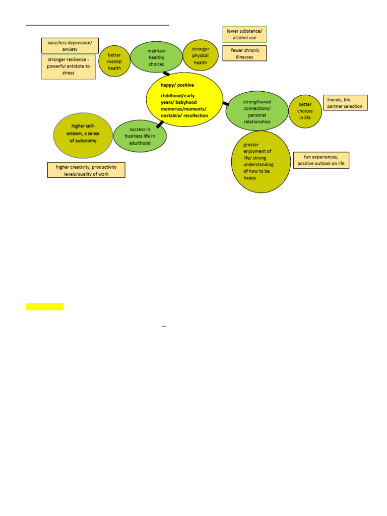 Mind Map - Happy Childhood | PDF | Happiness | Self Esteem