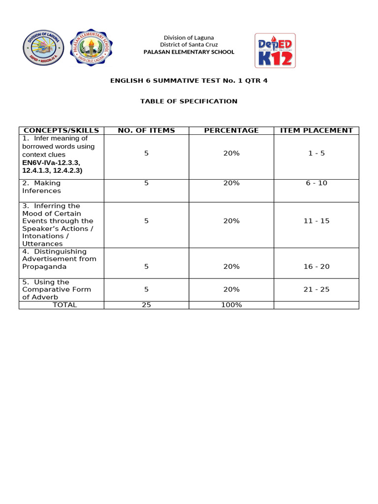 English 6 Summative Test 1 QTR 4 | PDF | Chicken | Linguistics