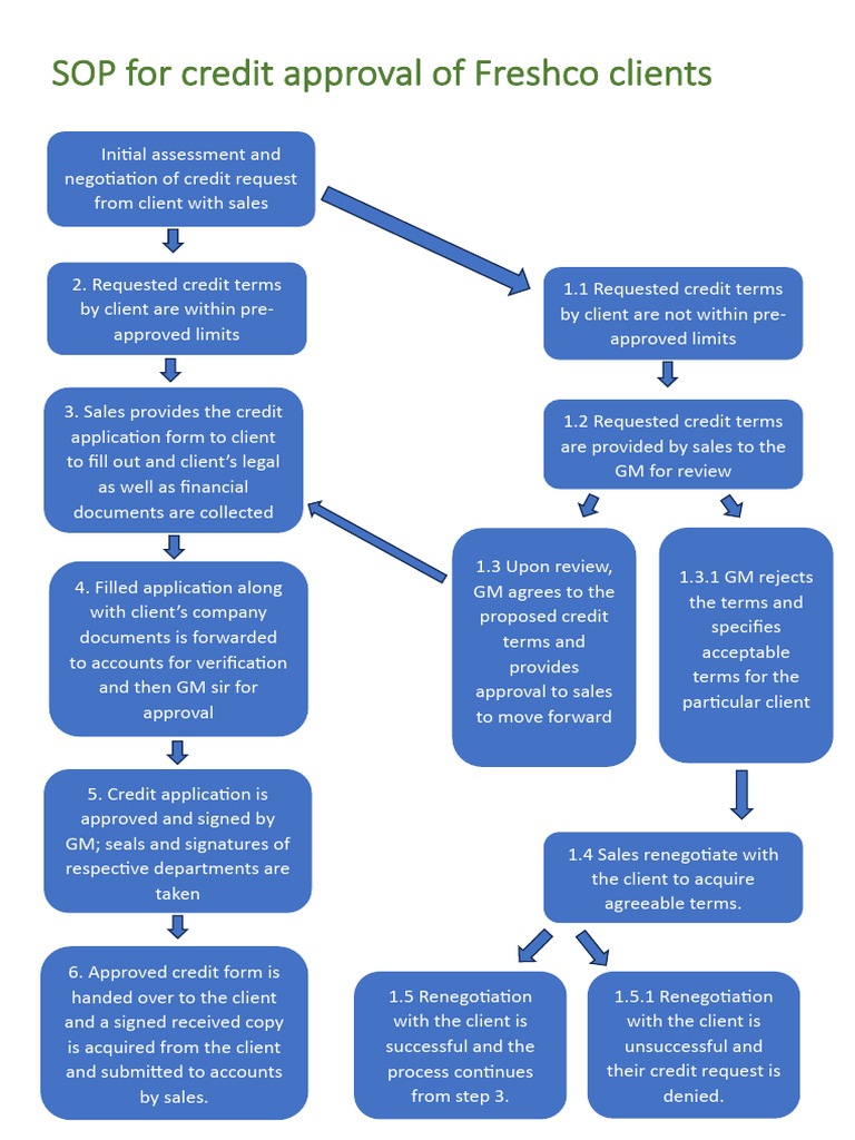 SOP For Credit Approval | PDF | Finance & Money Management | Law