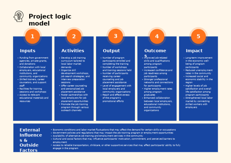 Project Logic Model | PDF | Employment | Labour Economics