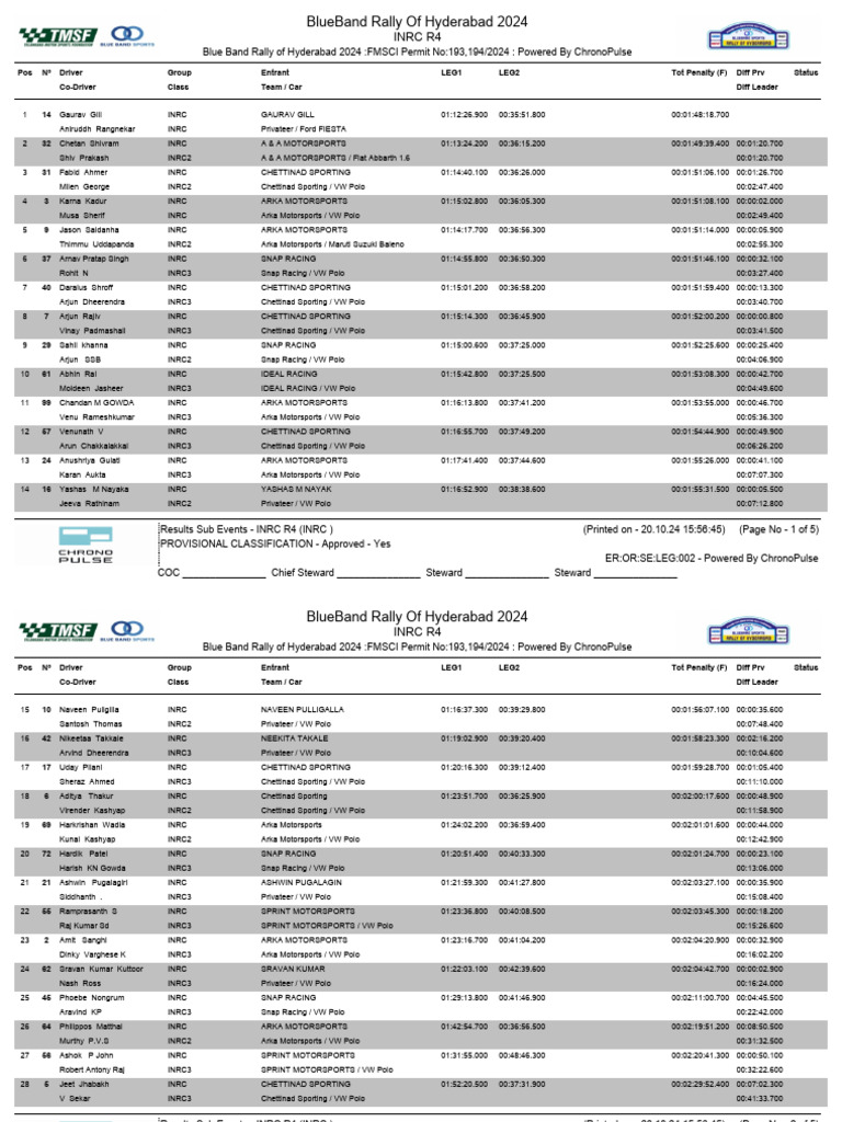 GROUP CLASSES RESULTS FMSCI - INRC | PDF | Motorsport | Motor Vehicle