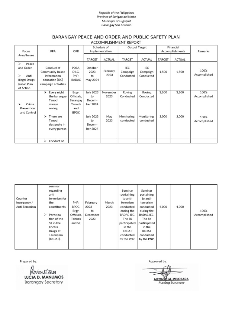 3.semestral Accomplishment Report | PDF | Crimes | Crime & Violence