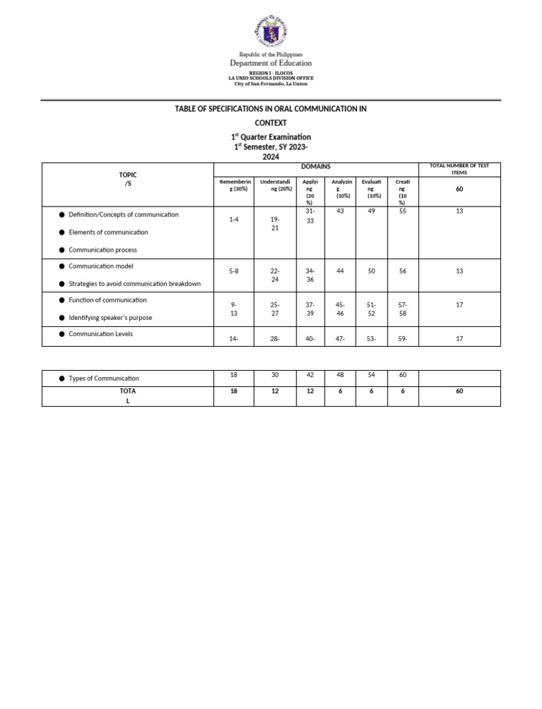 TOS_Qtr1_Oral COmmunication | PDF | Human Communication TOS_Qtr1_Oral COmmunication | PDF | Human Communication