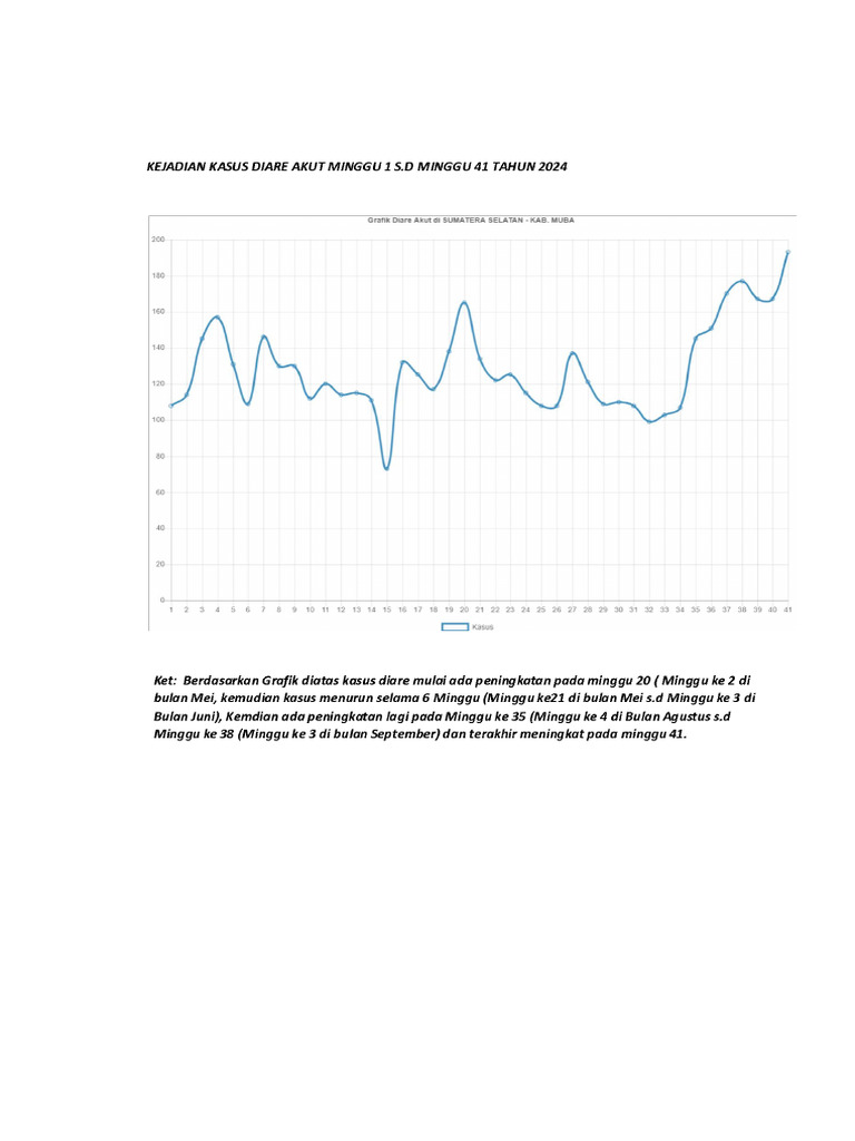 Kasus Diare Akut Minggu 1-41 2024 - Removed | PDF