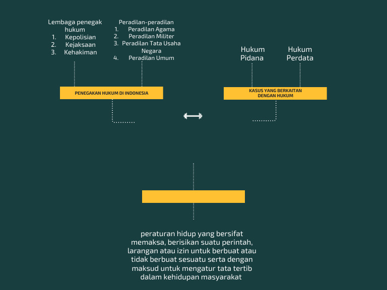 7 - Dwi Safitri - 3D - Mind Map PKN | PDF