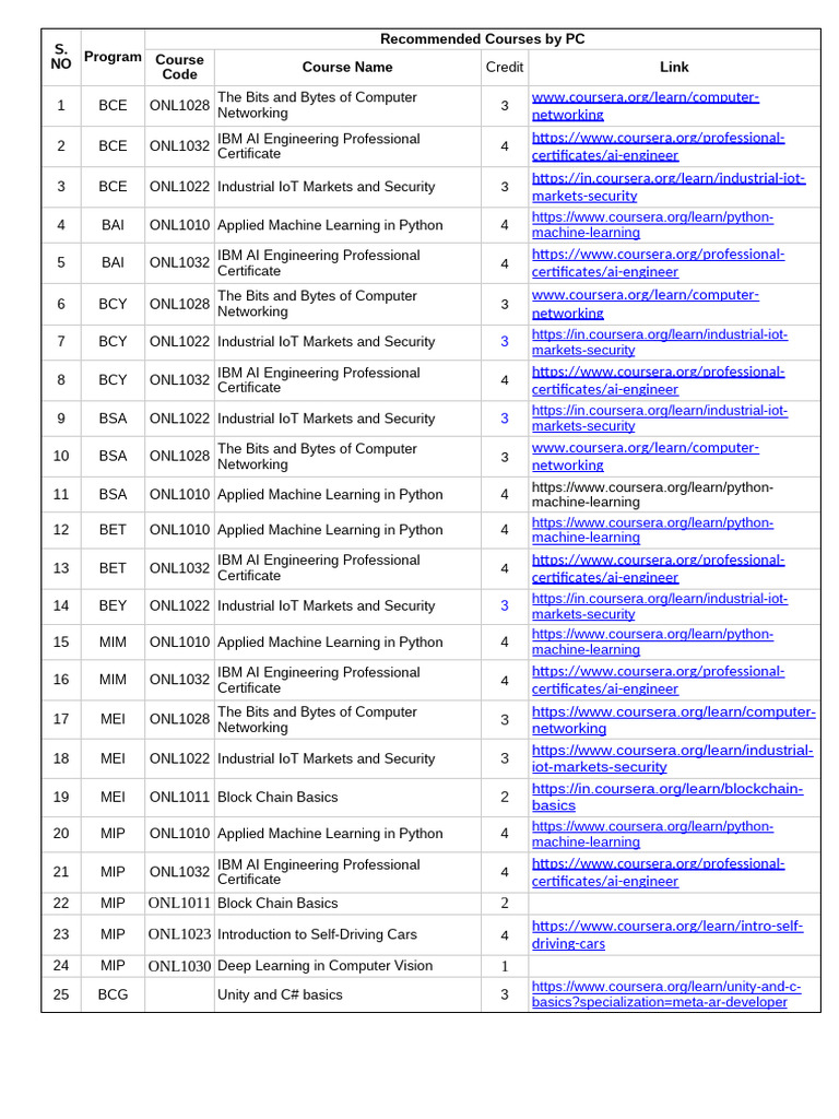 Lis of Coursera Courses - Interim - 24-25 | PDF | Bit | Computer Engineering
