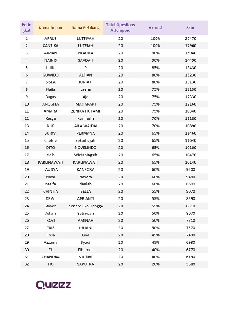 Hasil Quizziz | PDF | Embedded Linux Distributions