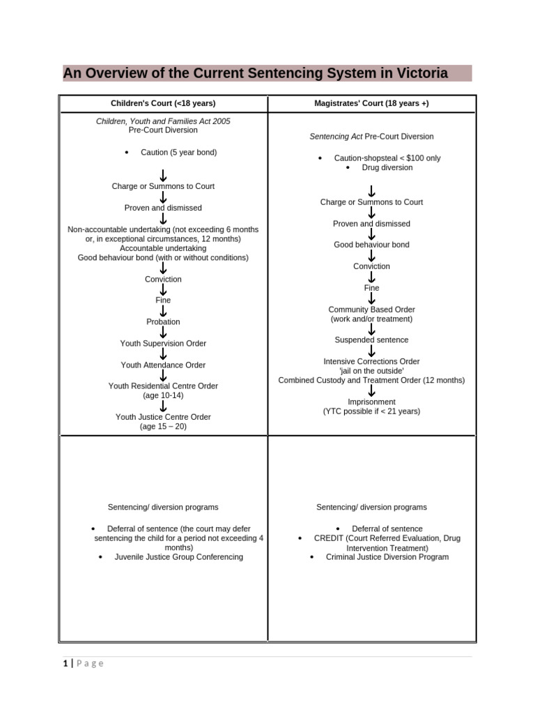 An Overview of The Current Sentencing System in Victoria | PDF