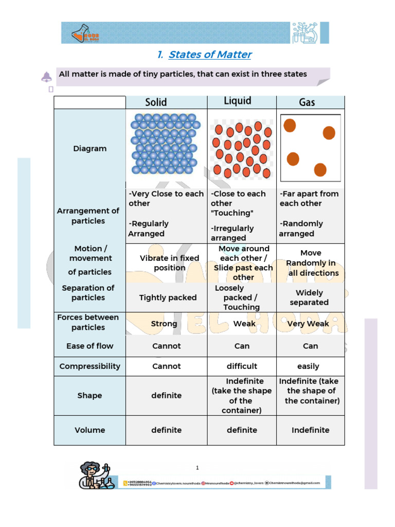 Arrangement and States of Matter | PDF | Gases | Liquids