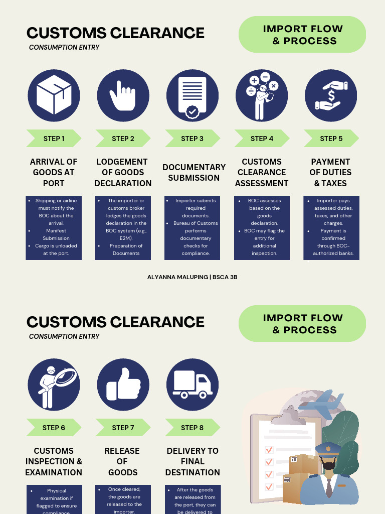 Maluping - Activity 1 Midterm | PDF | Customs | Freight Transport