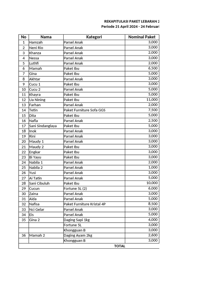 Rekap Paket Lebaran 2025 | PDF
