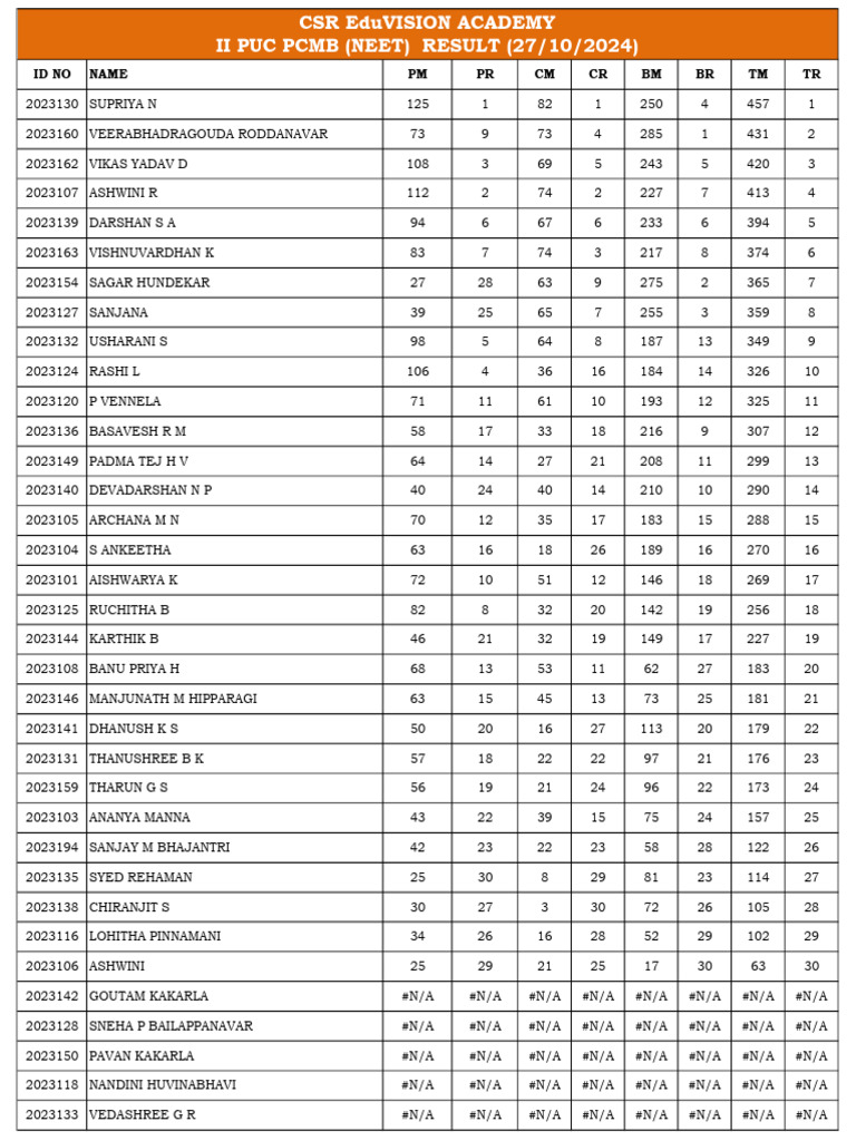 II PUC PCMB NEET Results 2024 | PDF