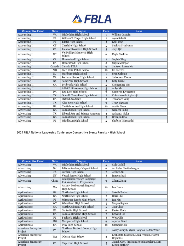 2024 NLC Ce Results Hs | PDF | Schools