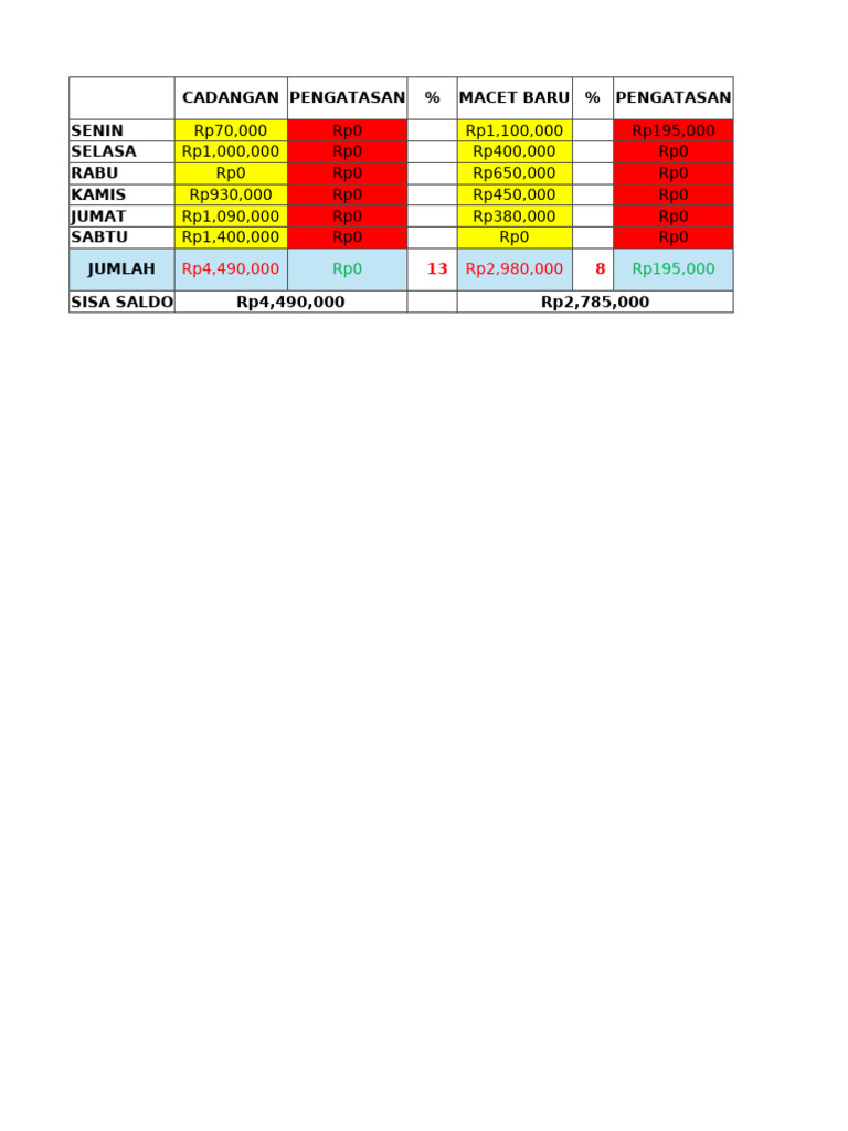 Cadangan Macet m7 | PDF
