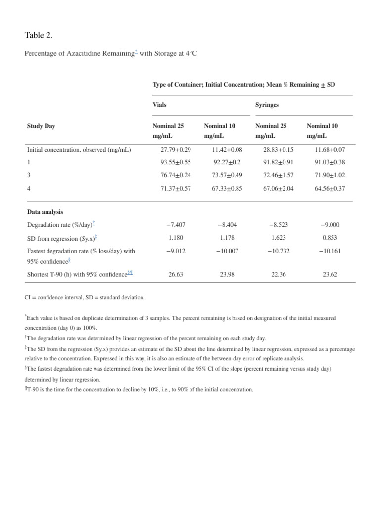 Table - PMC | PDF | Standard Deviation | Regression Analysis
